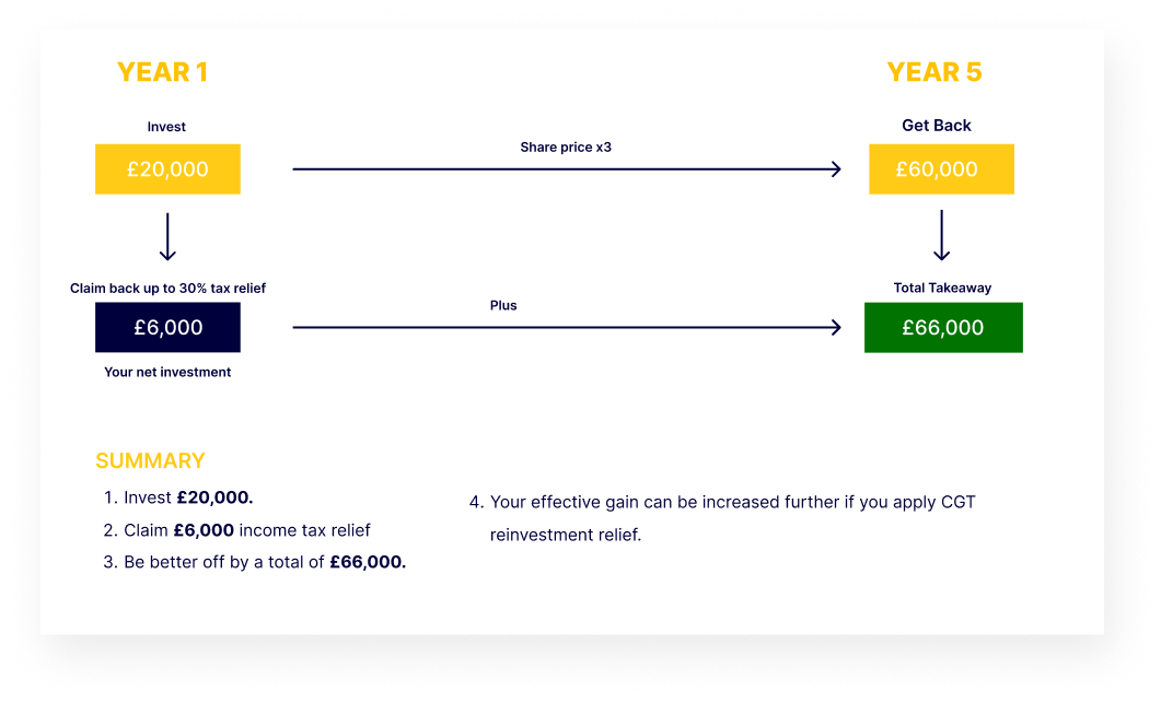 EIS Explained | SFC Capital